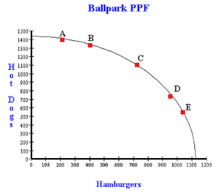 You can see that we now have a bowed out PPF graph, which indicates ...