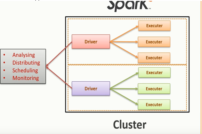Understanding spark architecture in Deep with YARN