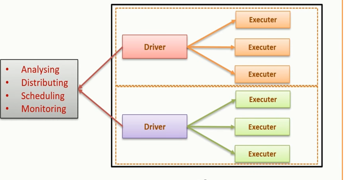 Understanding spark architecture in Deep with YARN