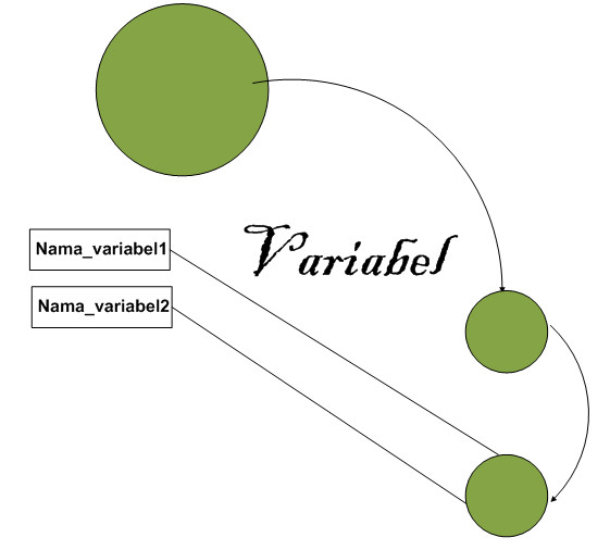 Variabel Dalam Php Contoh Program Php