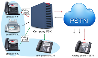 Bagan dan Konsep kerja PBX pada Server Softswitch - Berbagi Ilmu SMK