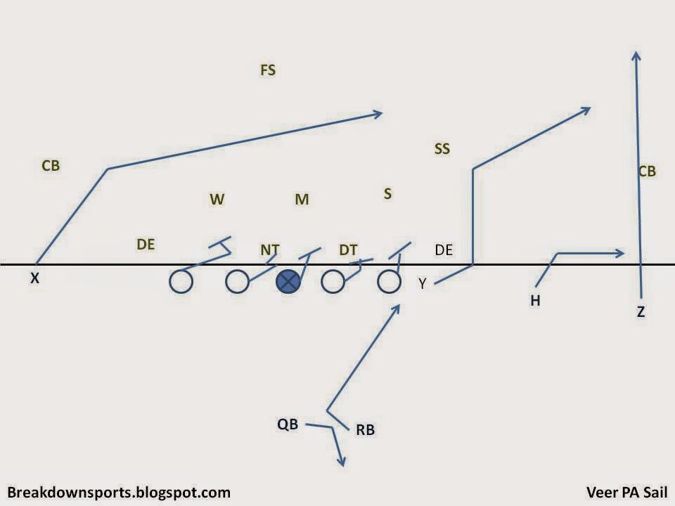 History and Evolution: The Veer and Belly Series