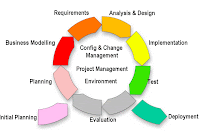 What are the six fundamental best practices in the RUP- Rational ...