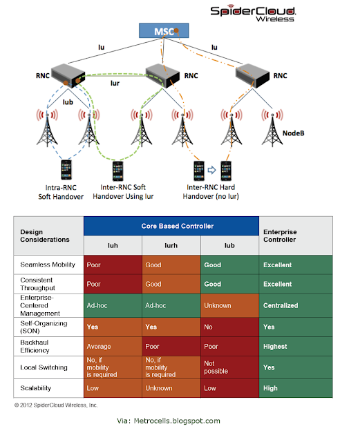 Telecoms Infrastructure Blog: Enterprise Small Cell Architectures