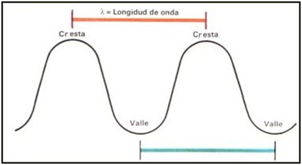 Fisica III Ondas : Onda Senoidal