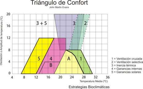 Sustentable & Sostenible: Los diagramas bioclimáticos