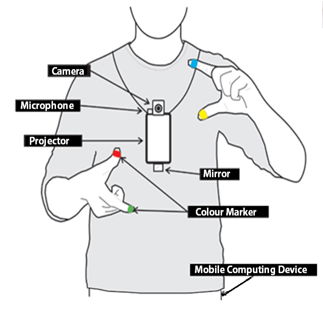 SixthSense Technology PPT: Working and Application