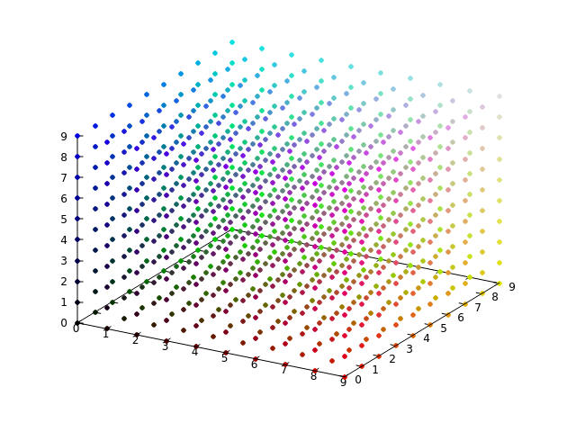 gnuplot : rgbcolor variableによる各プロット点の配色について(RGB値についてなど)
