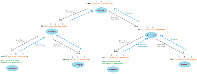 Tower Of Hanoi Program in Java. | JavaByPatel: Data structures and algorithms interview ...