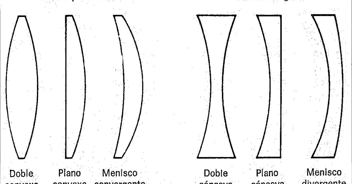 Tipos de lentes - SIMPLES y COMPUESTAS | Comunicadores Audiovisuales