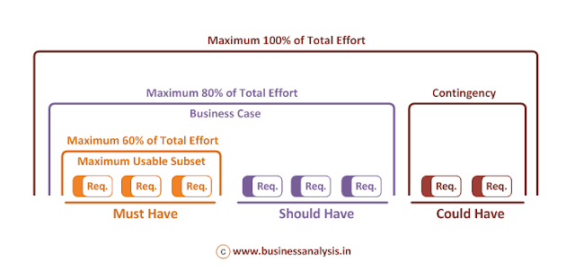 Management&Business: MoSCoW Method for Requirements Prioritization