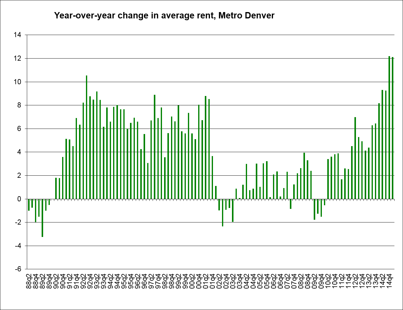 Colorado Economy Journal: Chart of the Day: Rent growth hits record ...