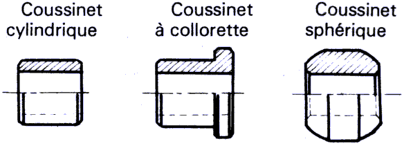 Le Guidage en Rotation - Cours de la Mécanique