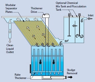 Parallel Plate Vertical Clarifier - Plantation