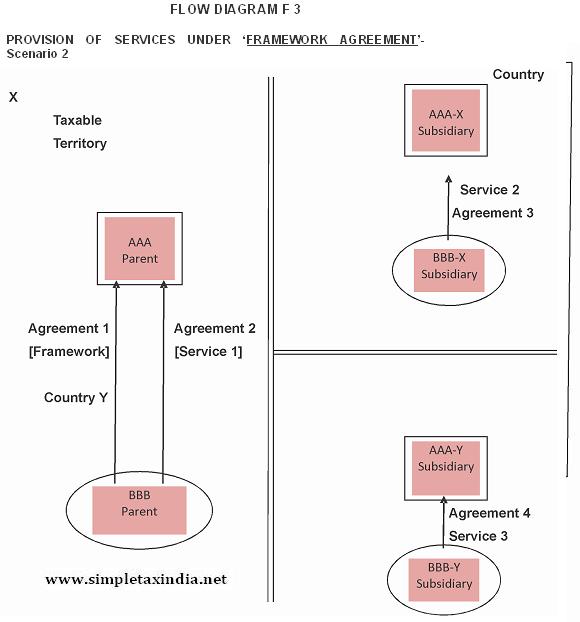 Place of Provision of Services Rules, 2012 Applicable wef 01.07.2012 ...