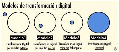 Pensamiento Administrativo: La transformación digital en las empresas ...