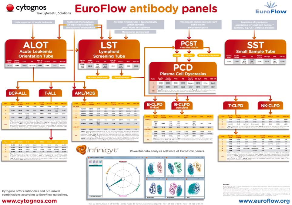 Caltag Medsystems: EuroFlow; Flow Cytometry tests for Diagnosis and ...