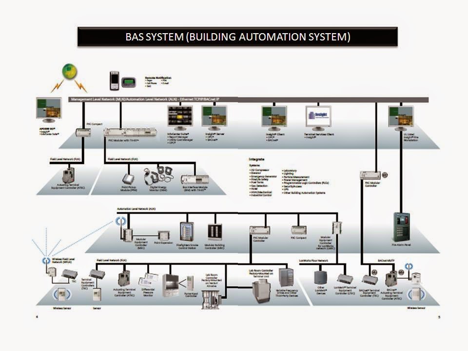 CONSULTIVO: Building Automation System (BAS SYSTEM)