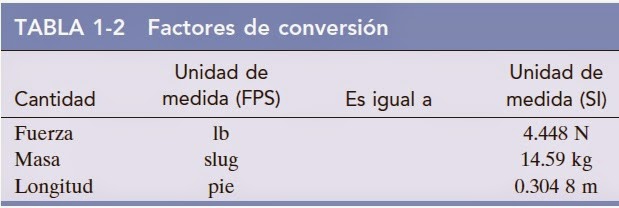 Unidades de conversión | Ingenieria Mecanica