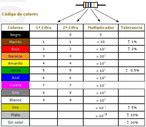 Estamos en línea: Código de colores