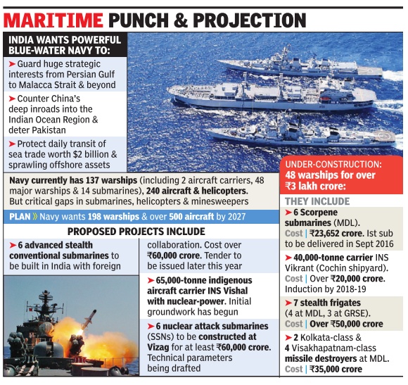 Indian Naval Indigenisation Plan 2015-2030 ~ Fantastic Fundas