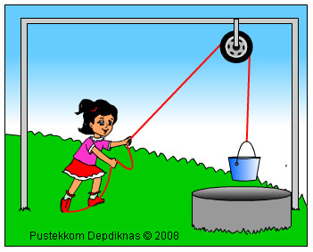 Kereta-Sains: Pesawat Sederhana : Katrol dan Roda Berporos