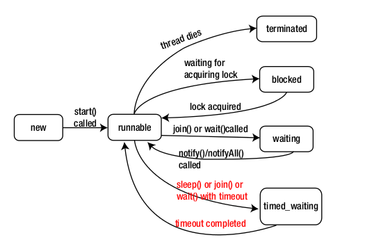 Java-Latte: Basic of Thread in Java