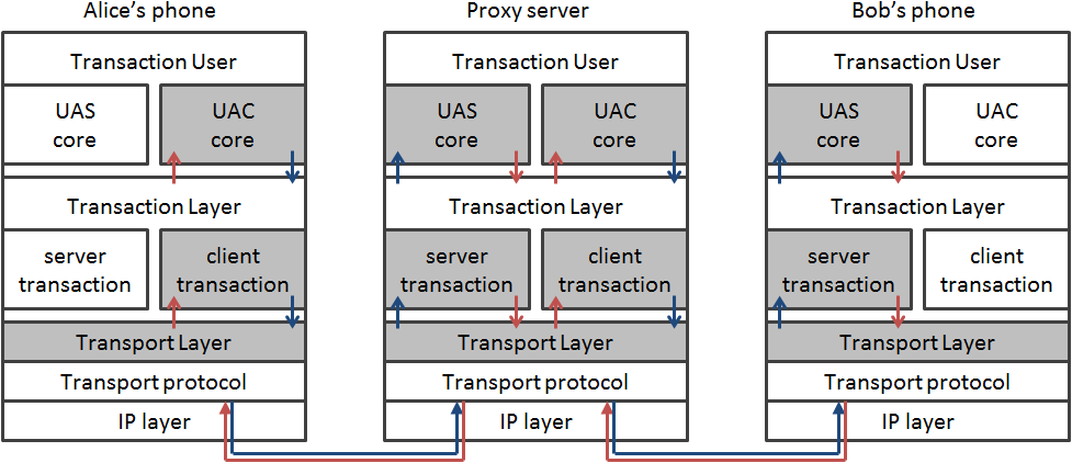 TechBarnWireless: SIP Structure and Header Fields