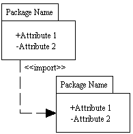 UML: What is a UML Package Diagram?