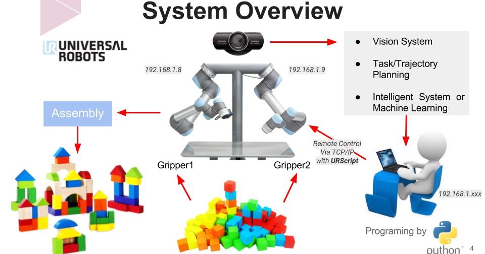 UR Robot Assembly | System Overview