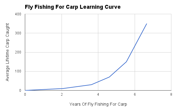 Fly-Carpin: Fly Fishing For Carp Survey Results: Carpin Is HARD