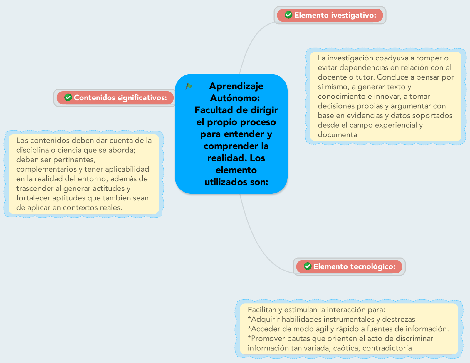 Blog Unadm : Aprendizaje Autónomo (Mapa Conceptual)