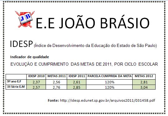 Escola João Brásio: Idesp 2011