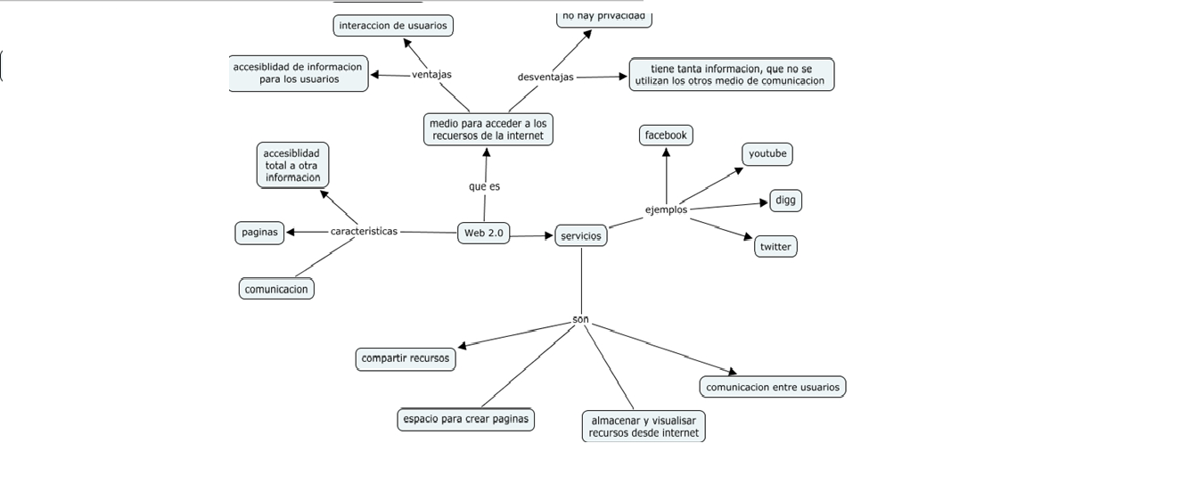 MAPA CONCEPTUAL DE EL AMBIENTE VIRTUAL DE APRENDIZAJE