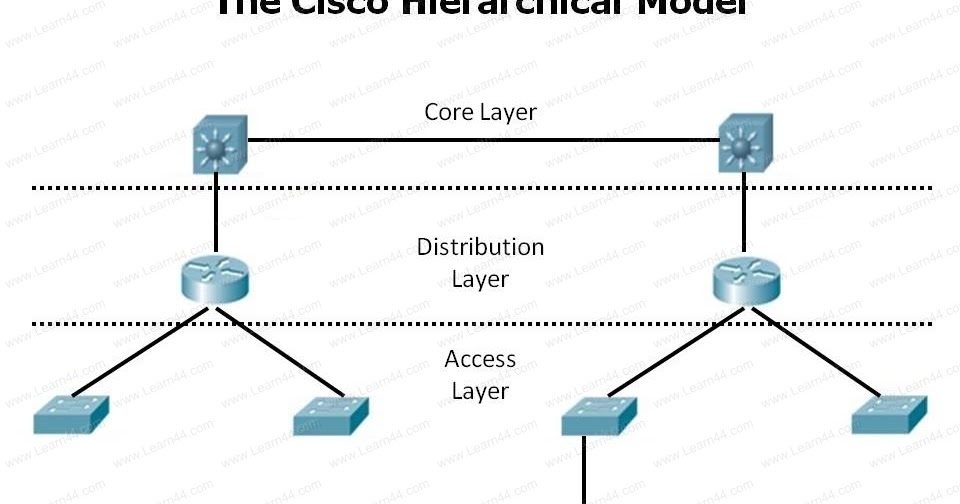 Suka Sharing berbagi itu indah: JARKOM: Hierarchy Jaringan