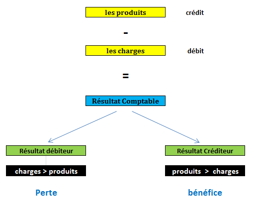 Résultat comptable - créditeur débiteur