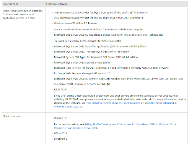 SharePoint PitStop: Hardware and software requirements for SharePoint 2013