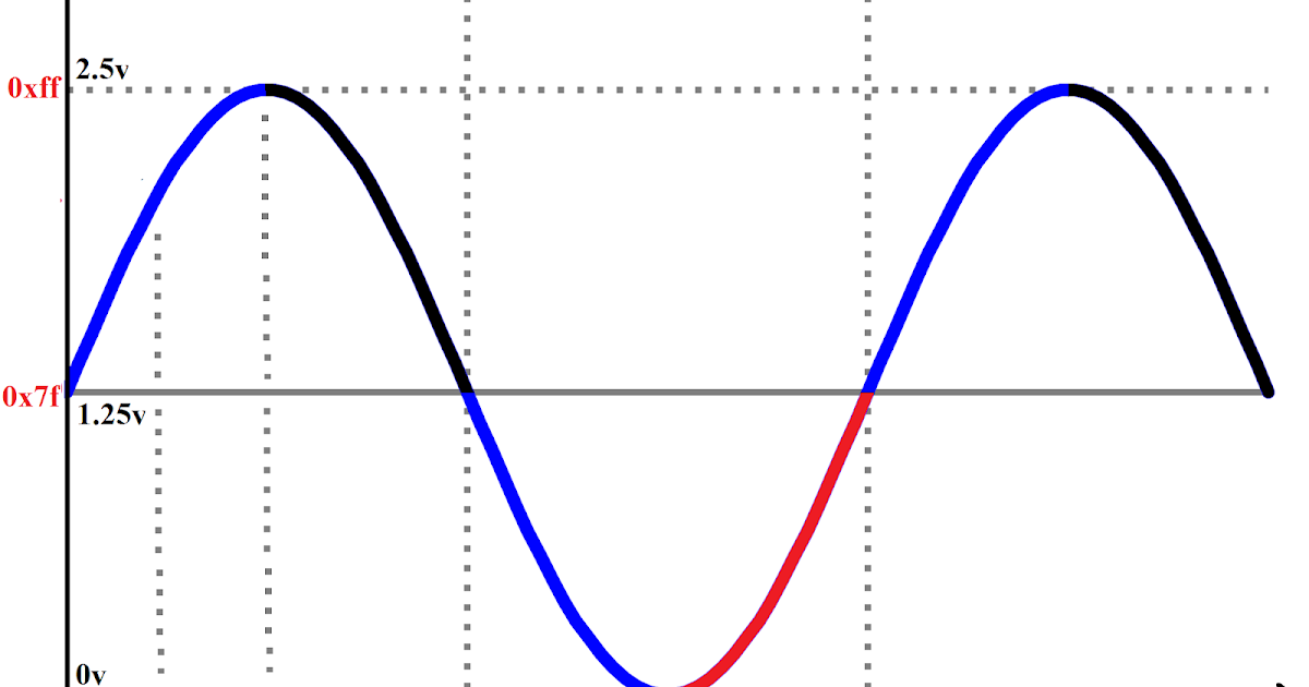 ARM Cortex M3 LPC1768: 5. Interfacing DAC