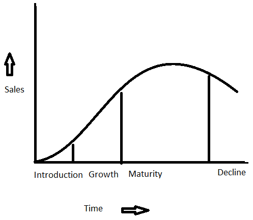 My View: M-bullshit: Product Life Cycle: PLC