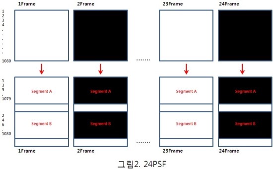 Video Signal and Monitor: PSF 와 Interlace의 차이점