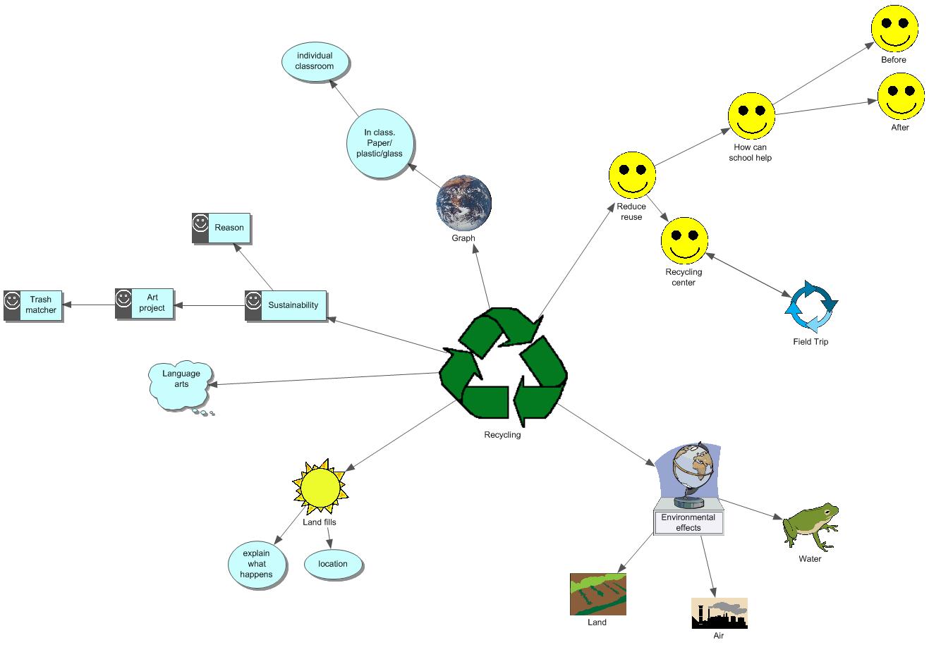 Recycling: Recycling Concept map