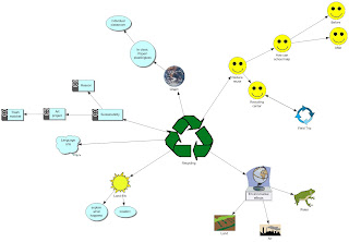 Recycling: Recycling Concept map