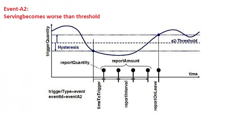 Measurement Event | Tweet4Technology: LTE 5G-NR Wireless Technology Blogs