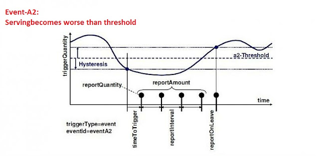 Measurement Event | Tweet4Technology: LTE 5G-NR Wireless Technology Blogs