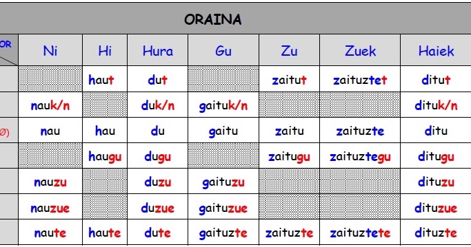 Euskara eta Literatura: NOR-NORK indikatiboan