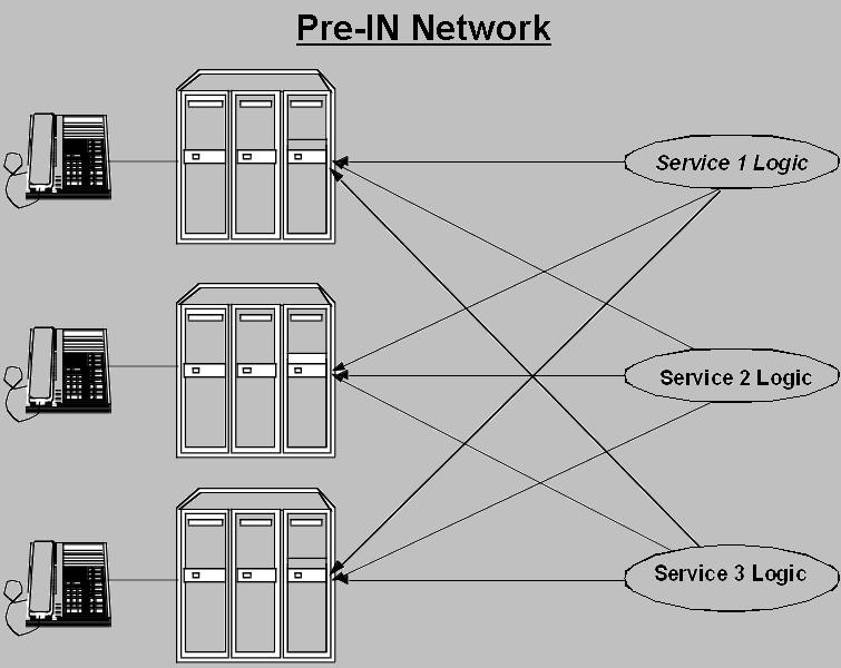 Intelligent Networks (IN) and CAMEL