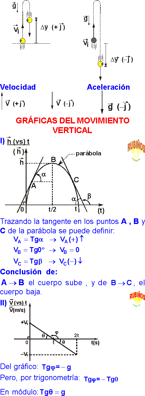 MOVIMIENTO VERTICAL DE CAÍDA LIBRE FÓRMULAS Y EJEMPLOS