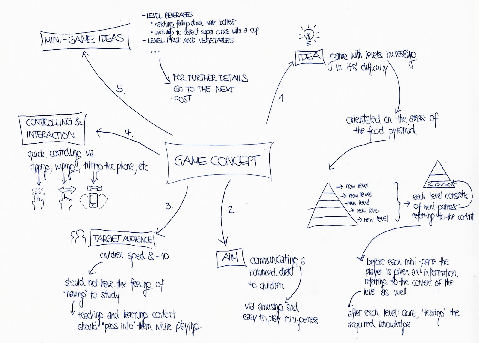 Developing a game concept | Cutscene Productions