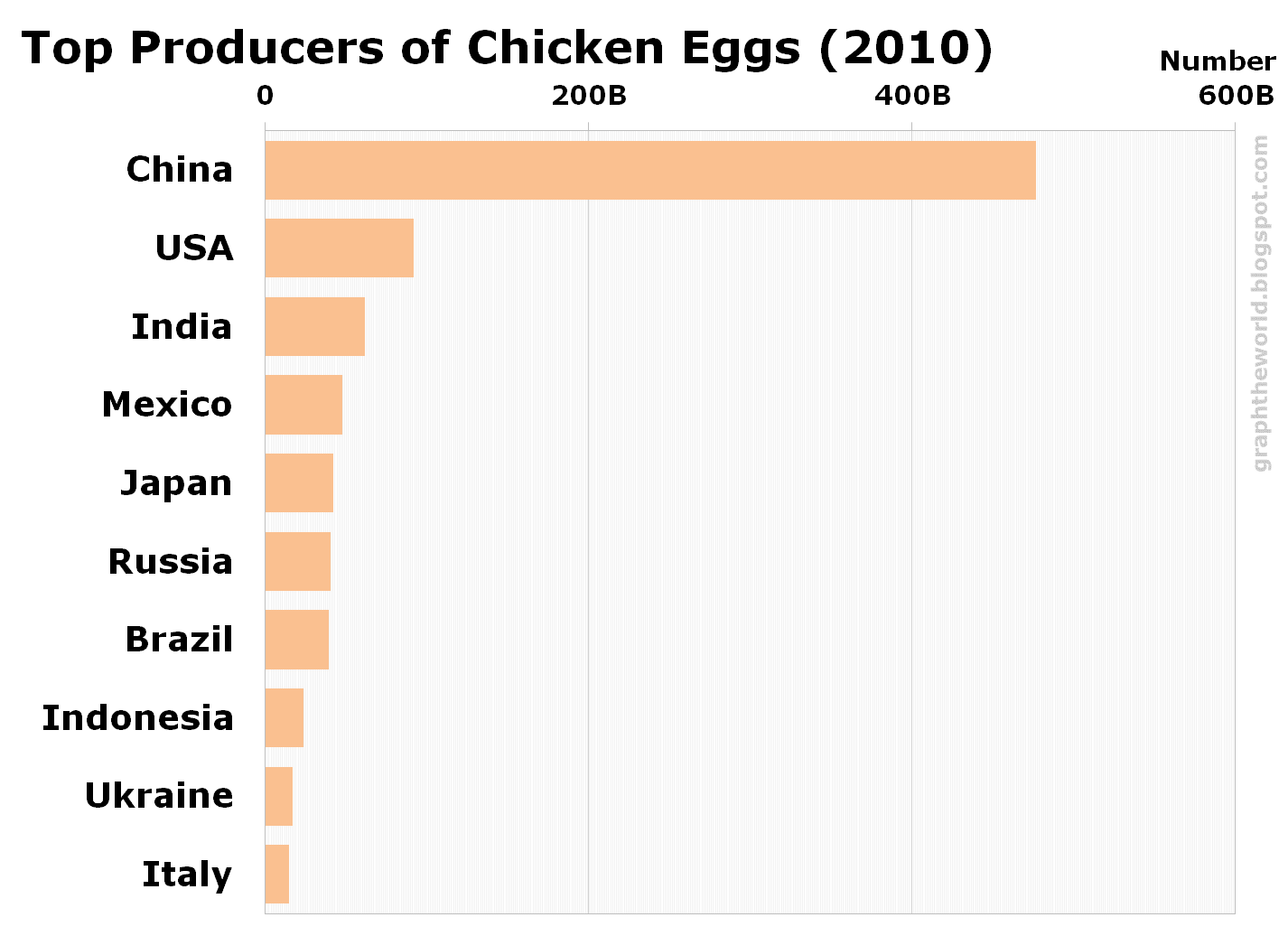 Graph the World: Graph: Egg Production in the World