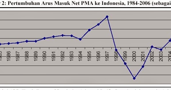 My World My Imagination: PDB, Pertumbuhan dan Perubahan Struktur Ekonomi